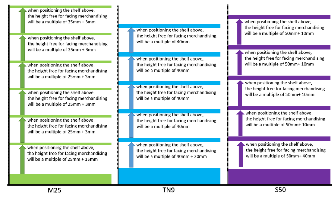 The Untold Story of Planograms and Shelving Systems | CAEM Retail ...